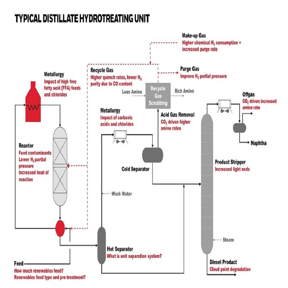 Co-processing Technologies